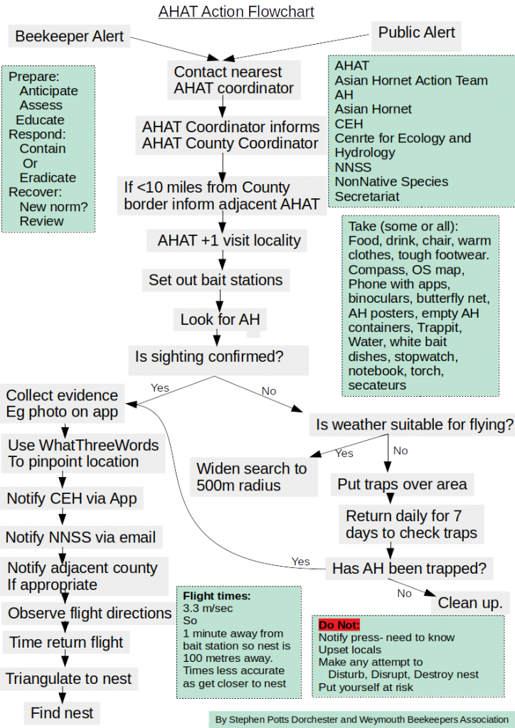 AHAT Flow Chart – Dorset Beekeepers Association