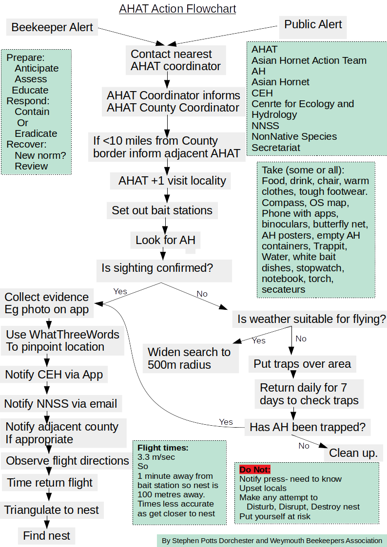 AHAT Flow Chart – Dorset Beekeepers Association